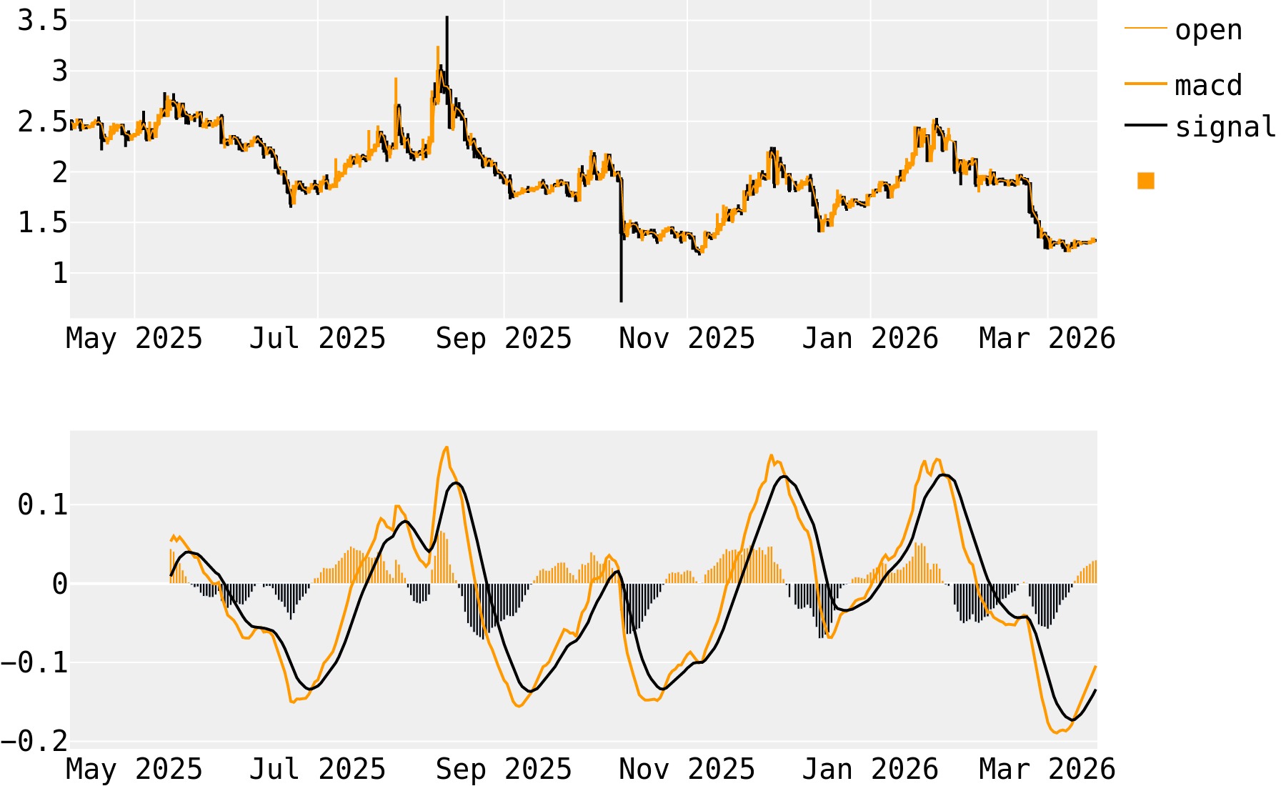 Santos FC Fan Token MACD