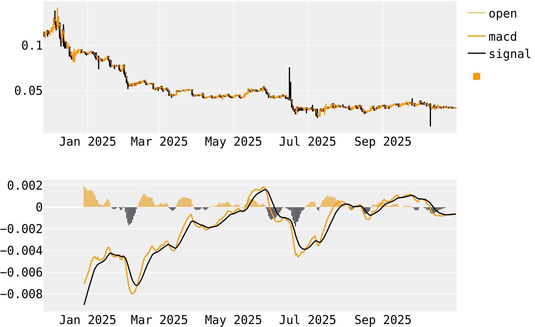 Sao Paulo FC Fan Token MACD