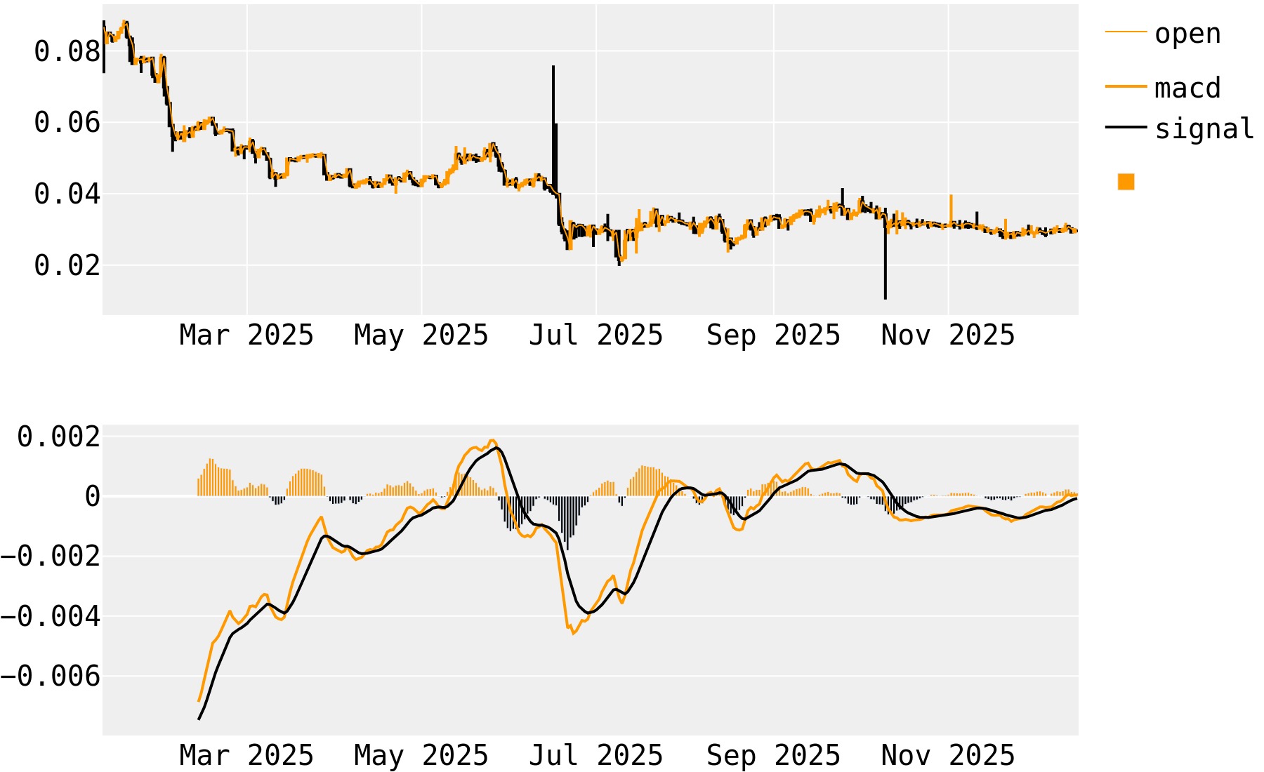 Sao Paulo FC Fan Token MACD