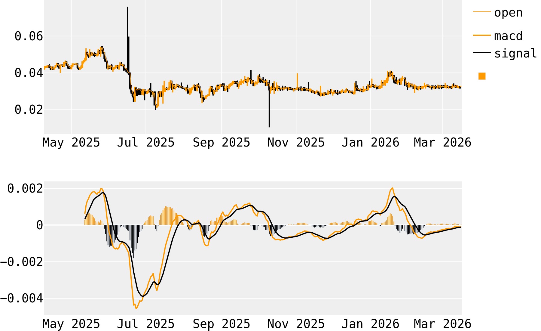 Sao Paulo FC Fan Token MACD
