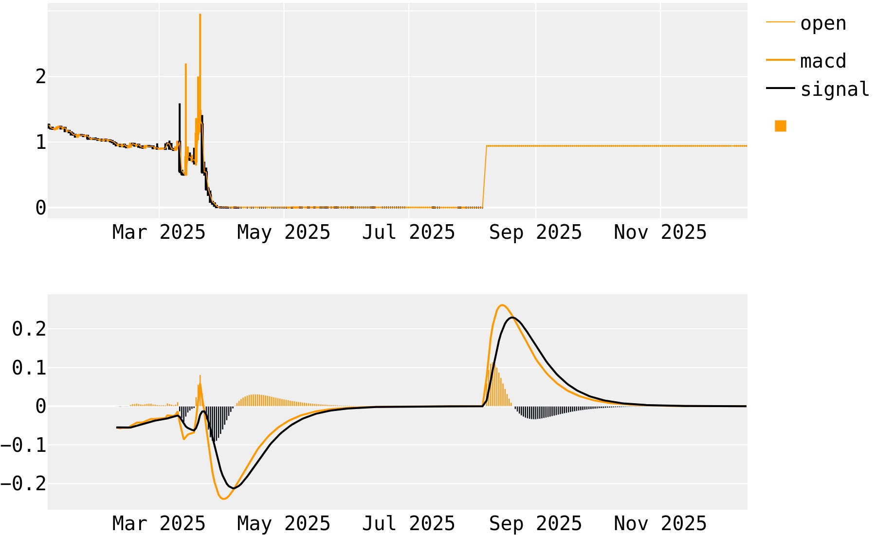 Satoshi Airline MACD