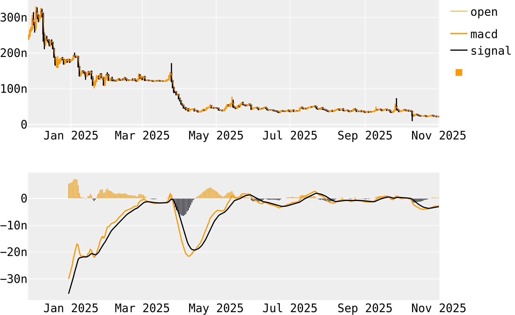 SATS (Ordinals) MACD