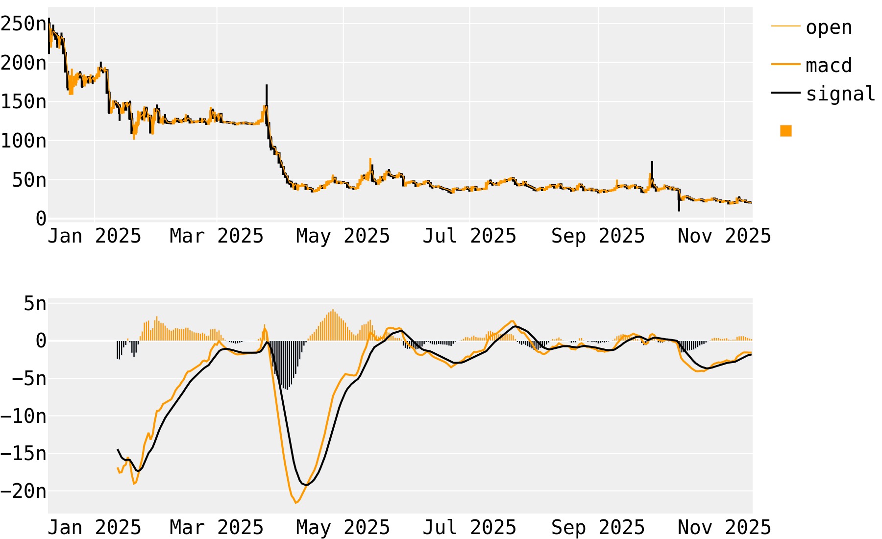 SATS (Ordinals) MACD