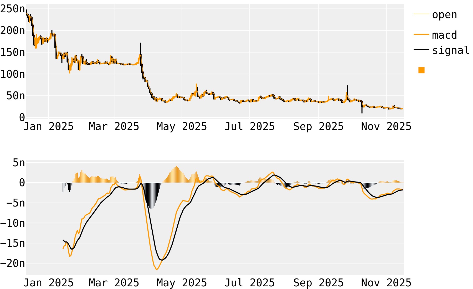SATS (Ordinals) MACD