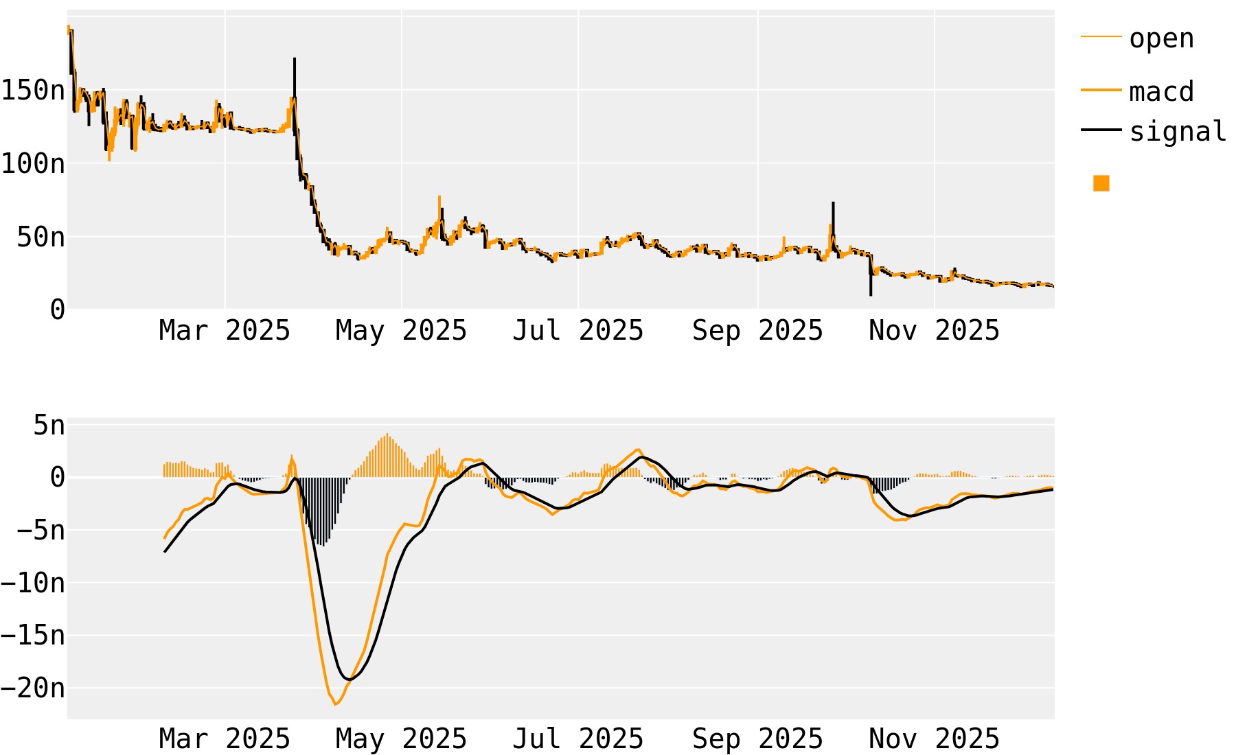 SATS (Ordinals) MACD