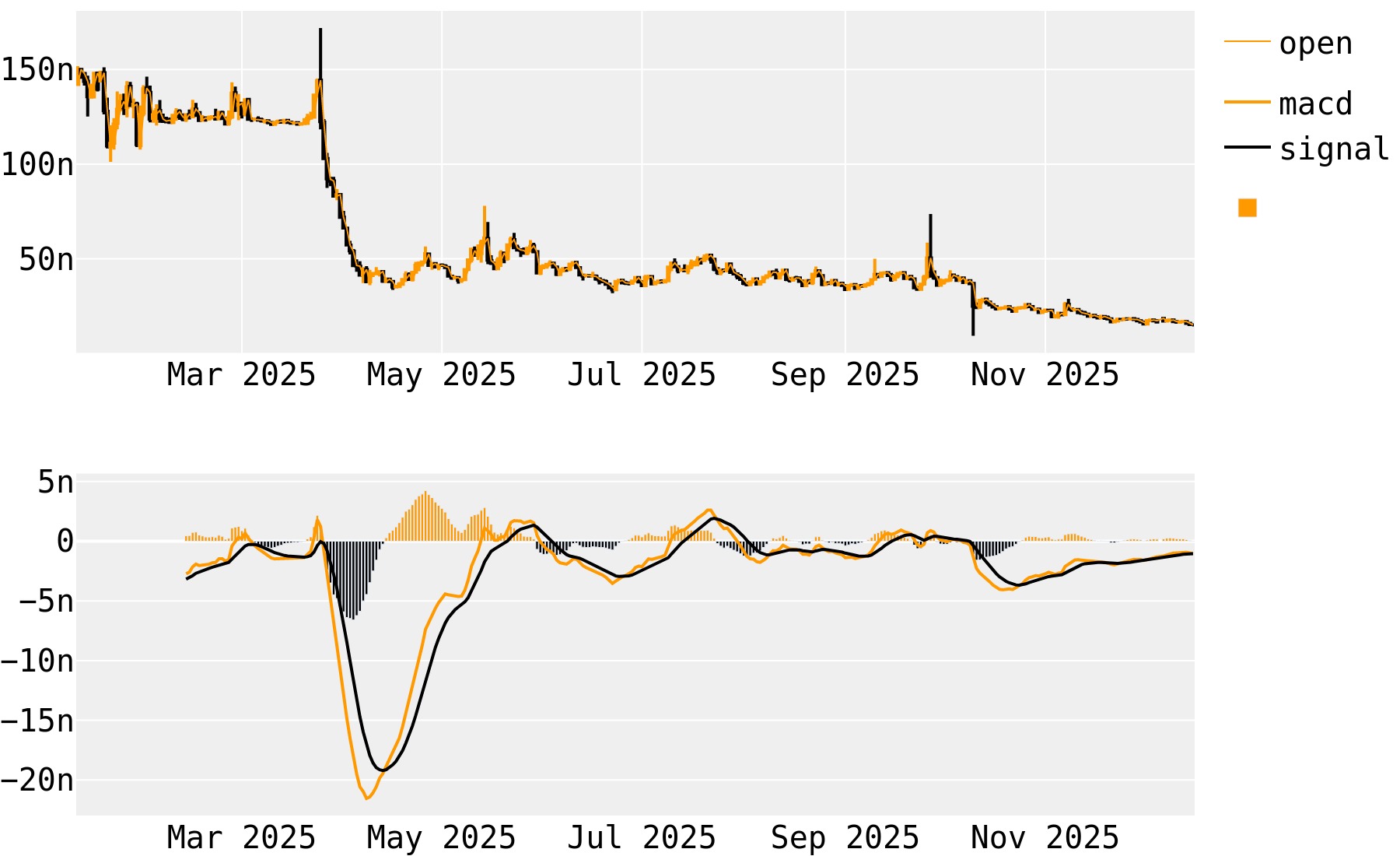 SATS (Ordinals) MACD
