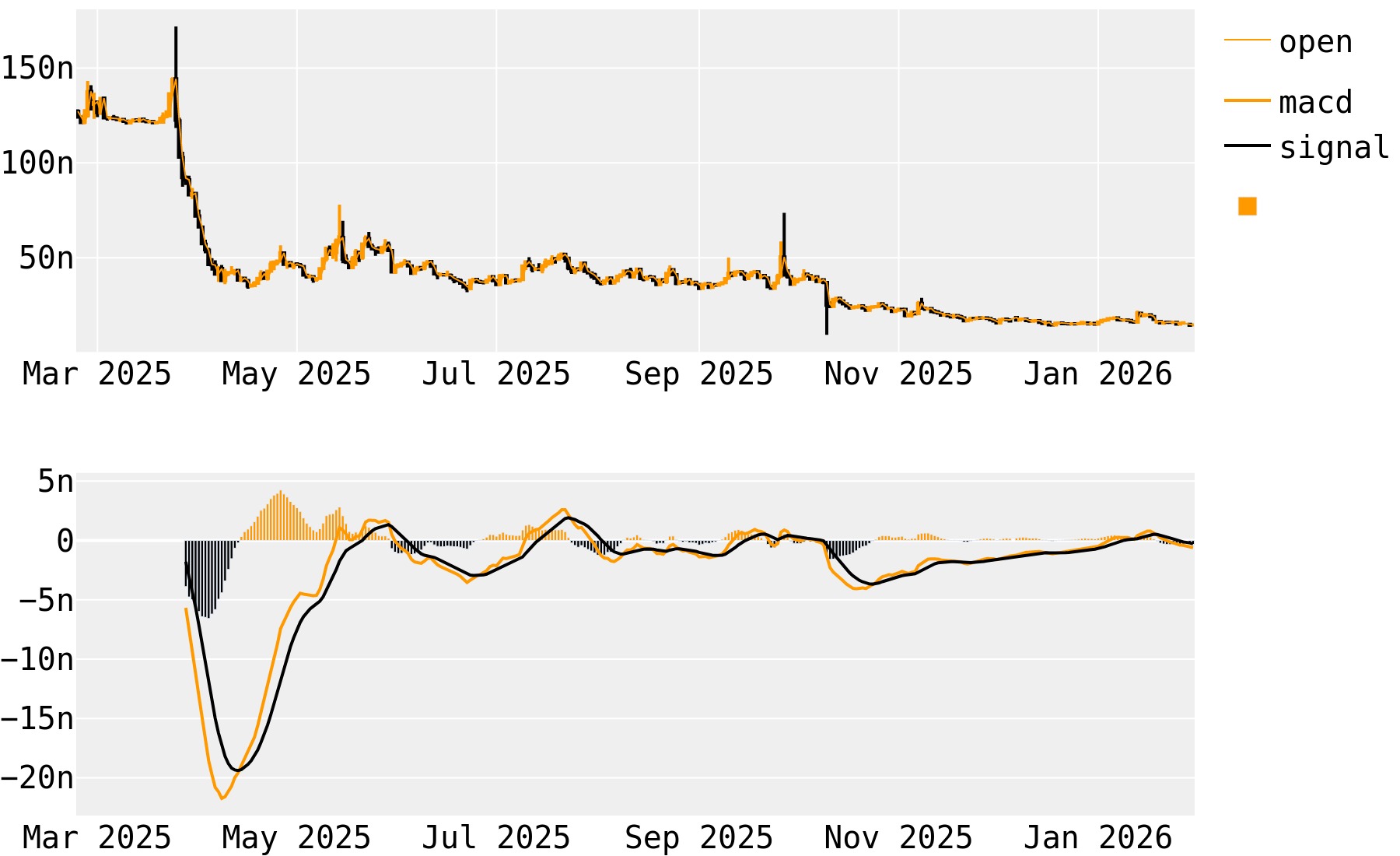 SATS (Ordinals) MACD
