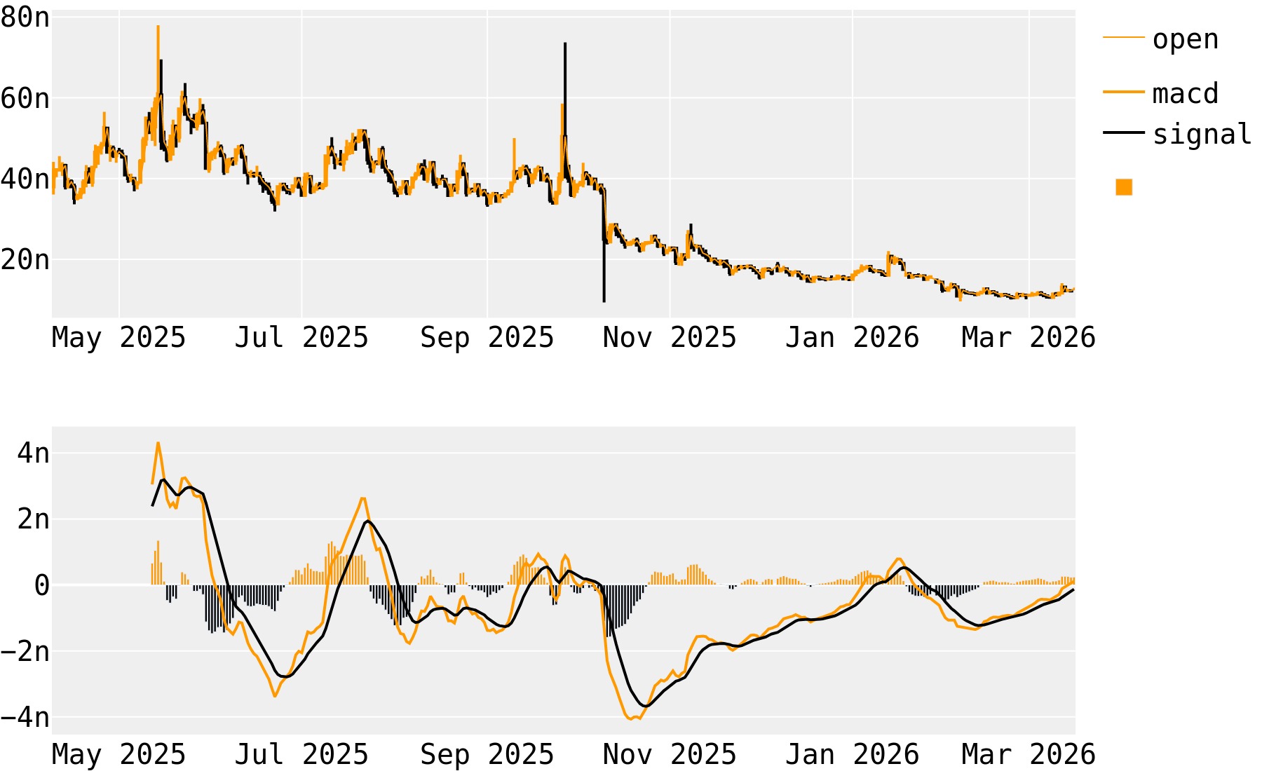 SATS (Ordinals) MACD