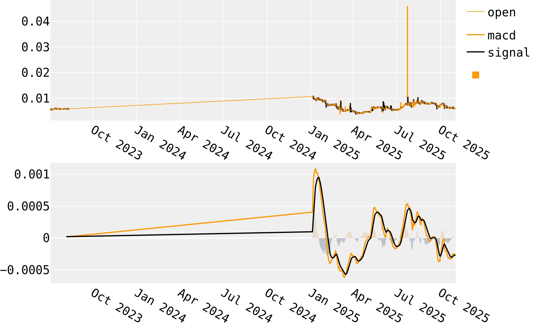 SavePlanetEarth MACD