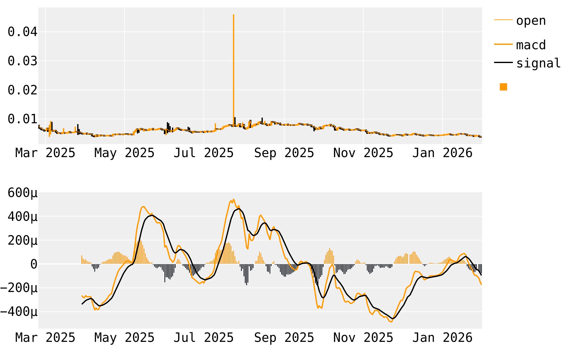 SavePlanetEarth MACD