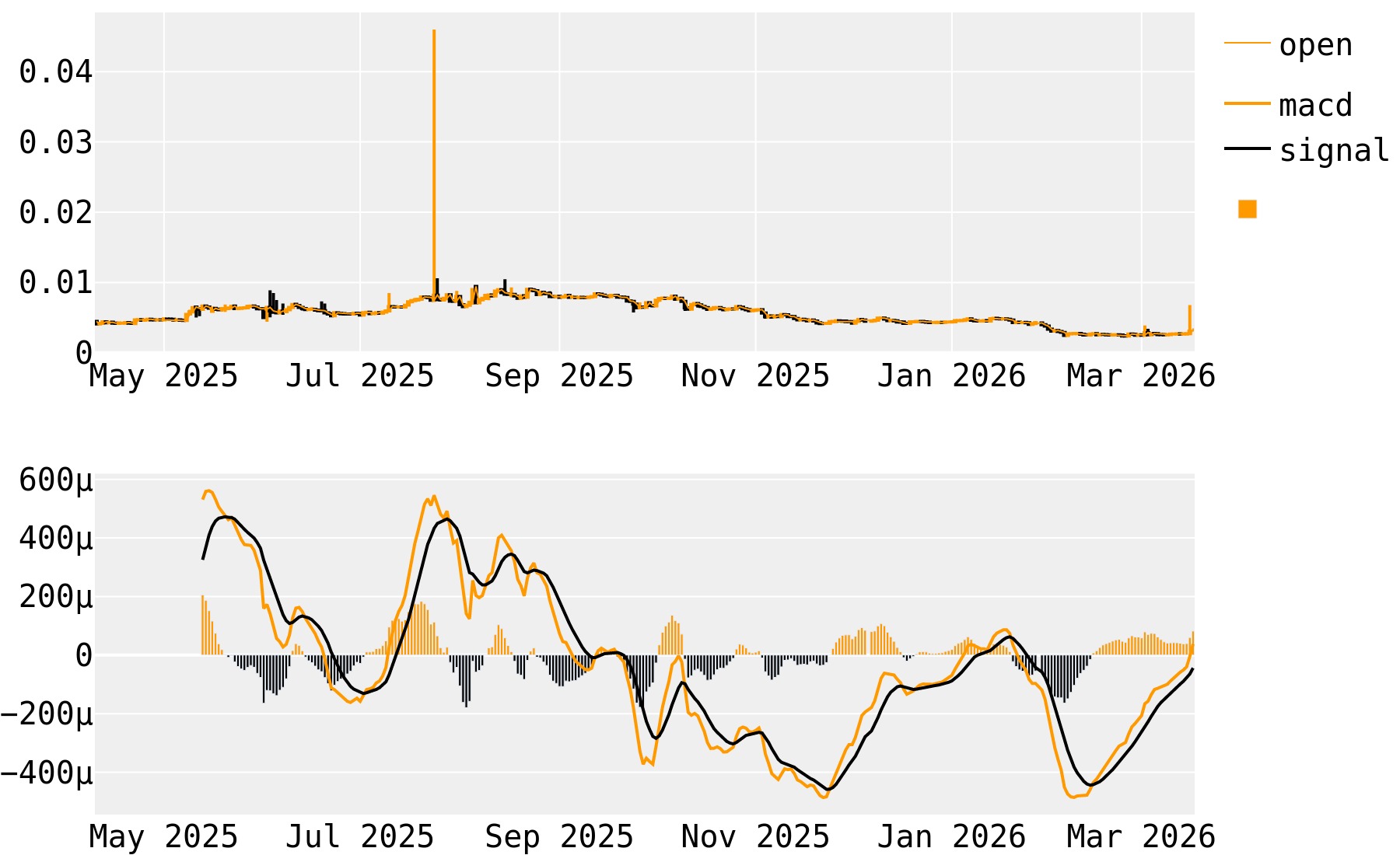 SavePlanetEarth MACD