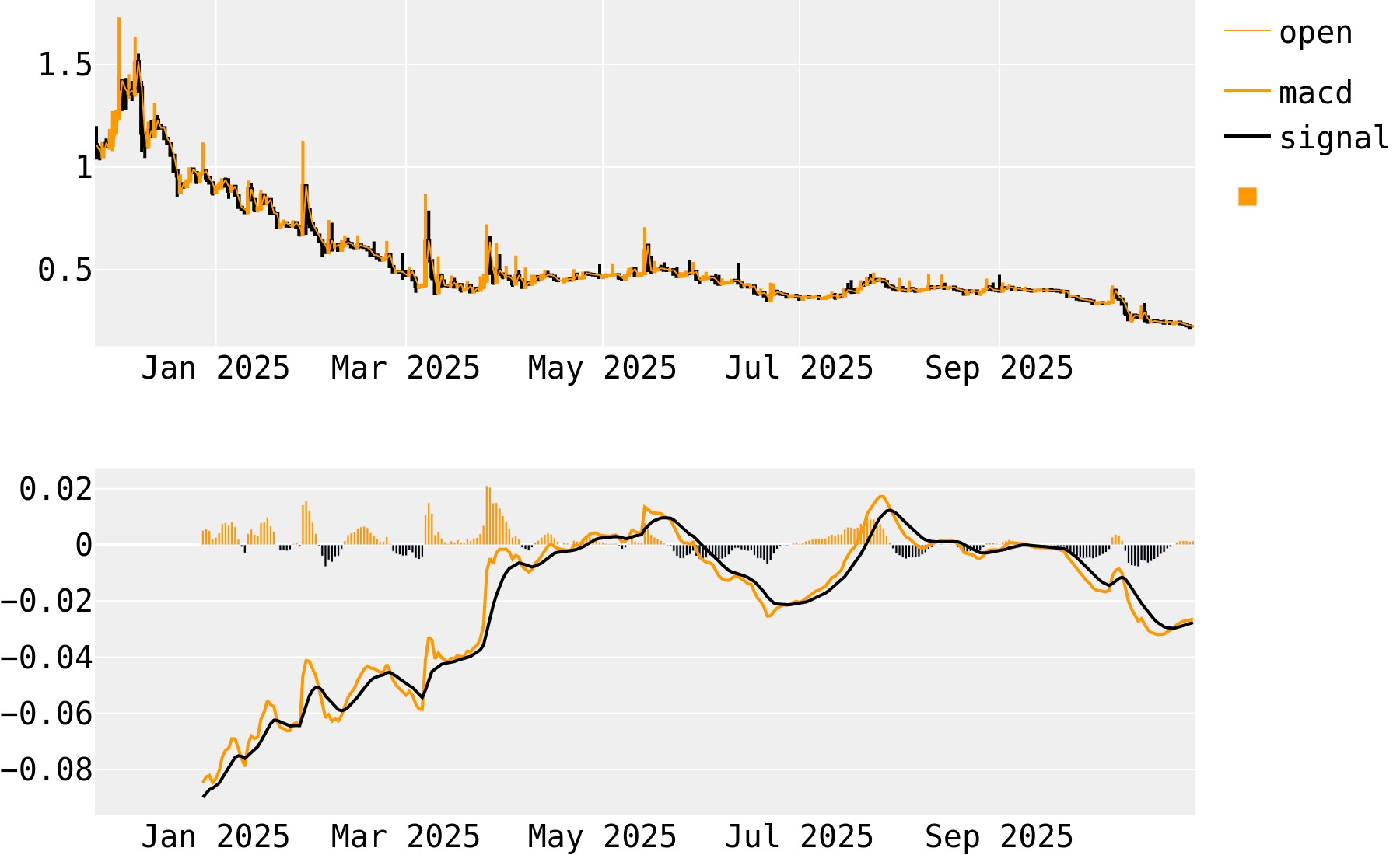 Seamless Protocol MACD