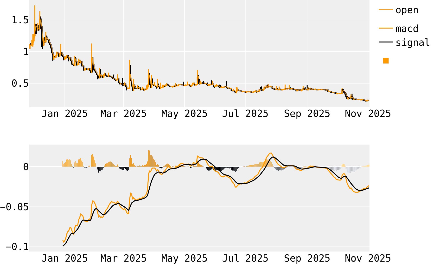 Seamless Protocol MACD