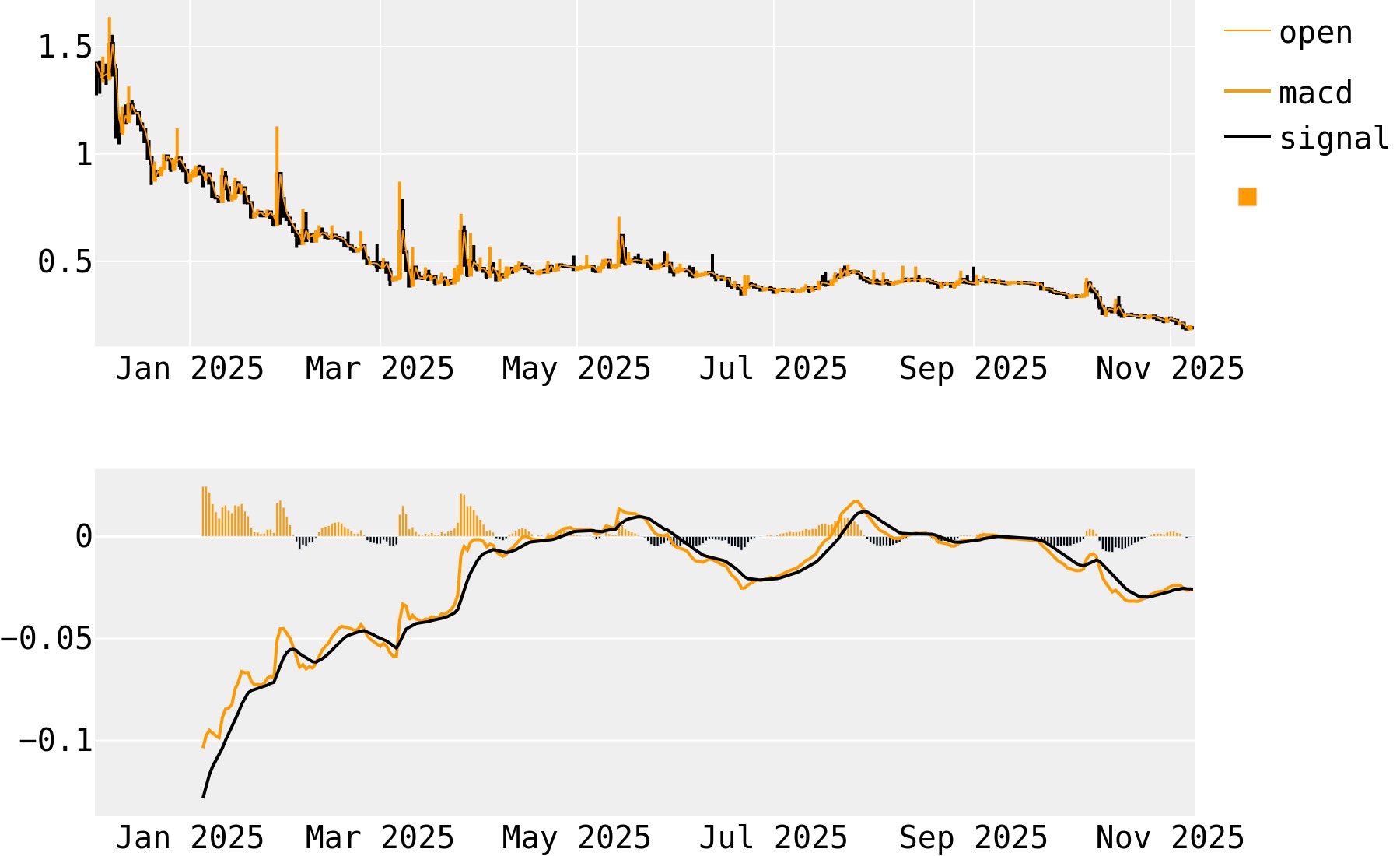Seamless Protocol MACD