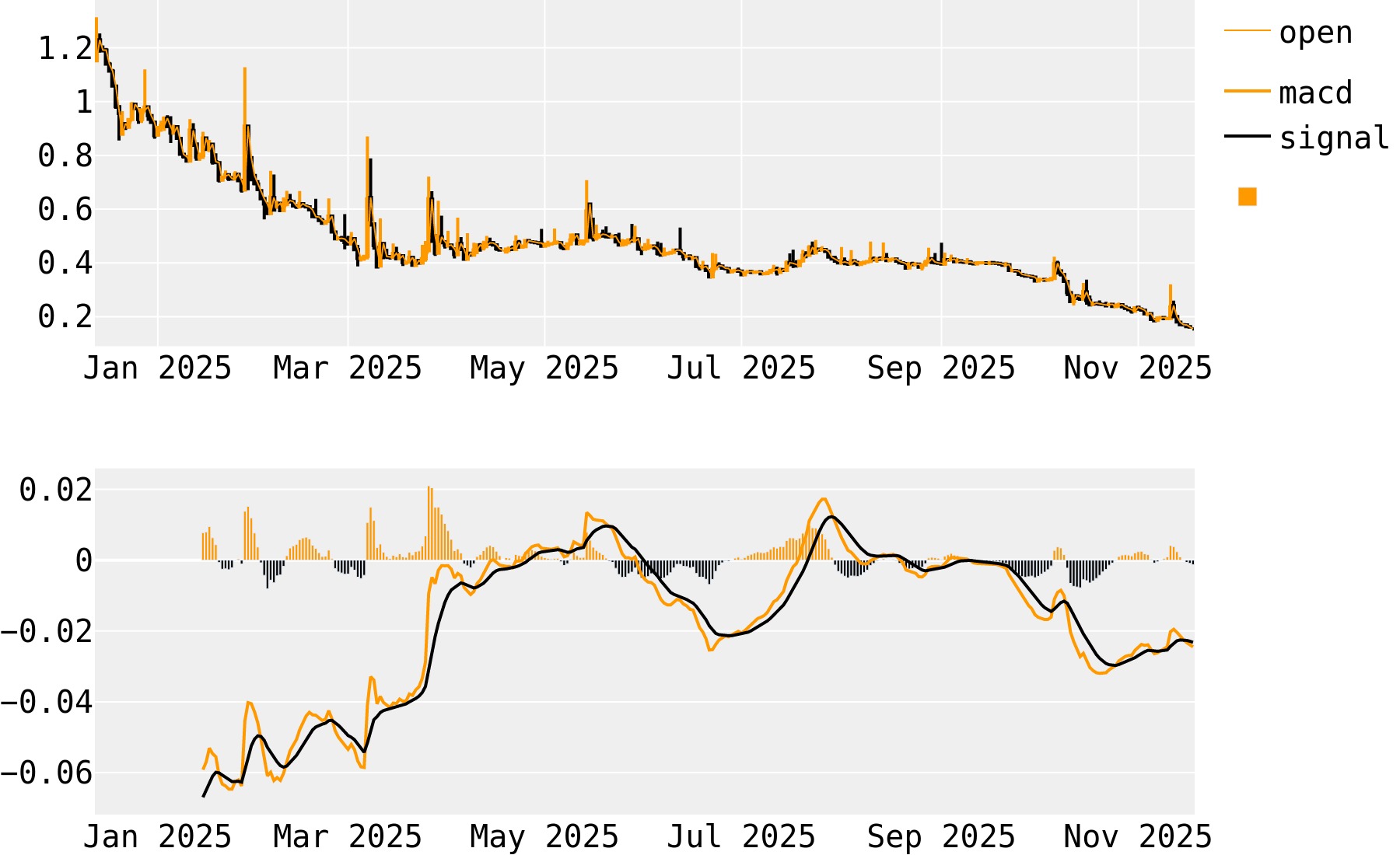 Seamless Protocol MACD