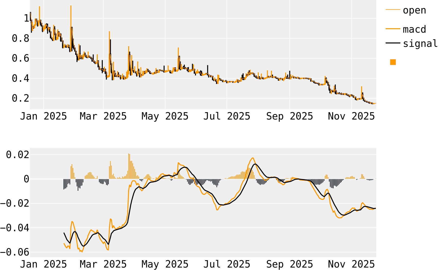 Seamless Protocol MACD