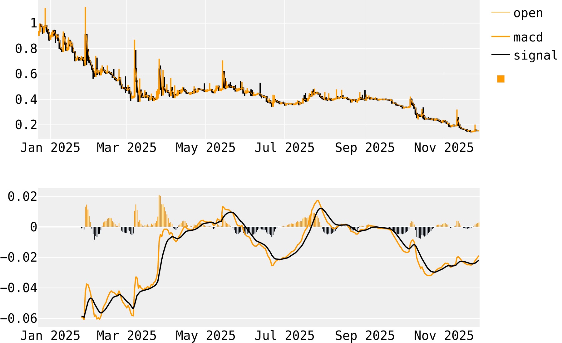 Seamless Protocol MACD