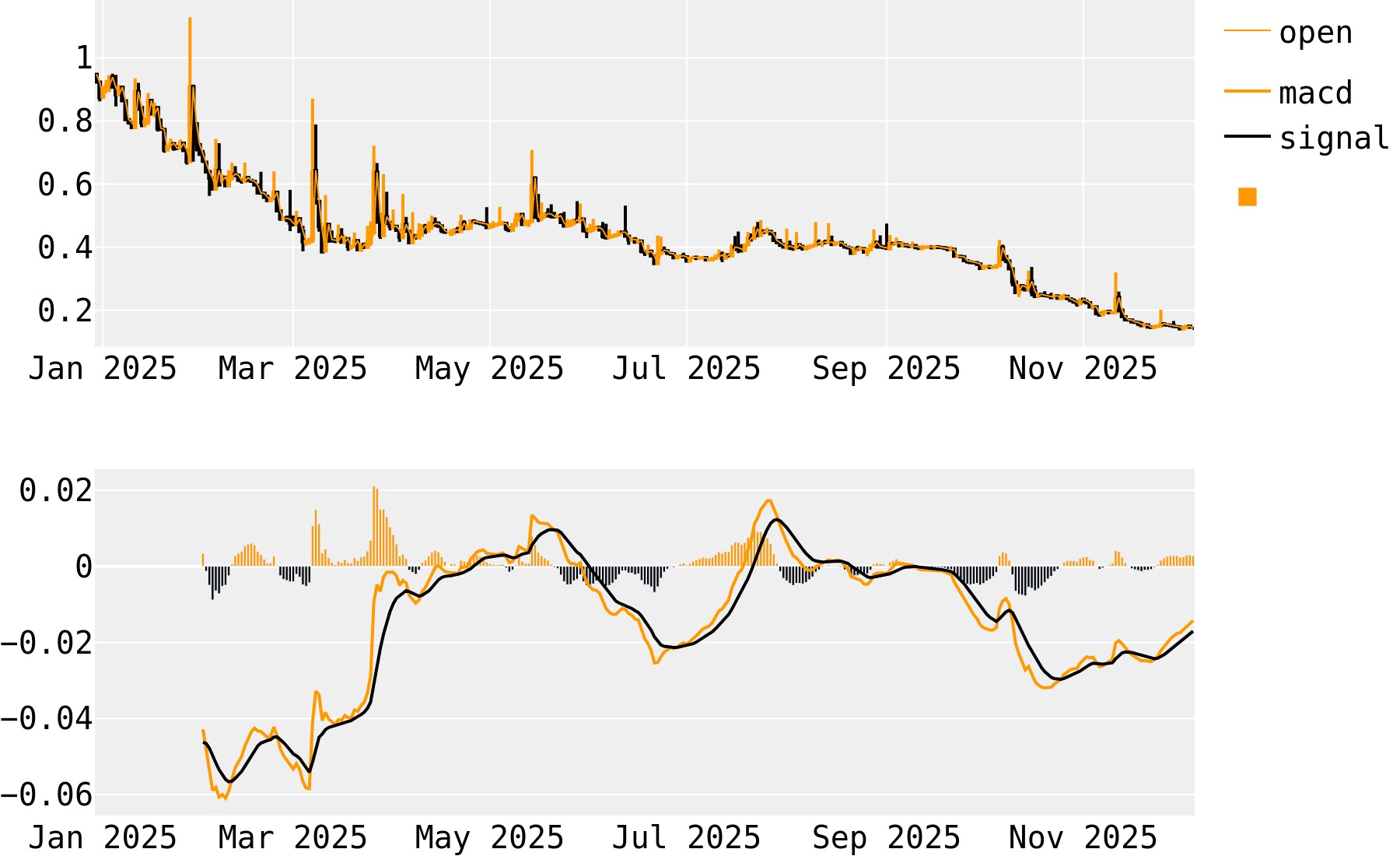 Seamless Protocol MACD