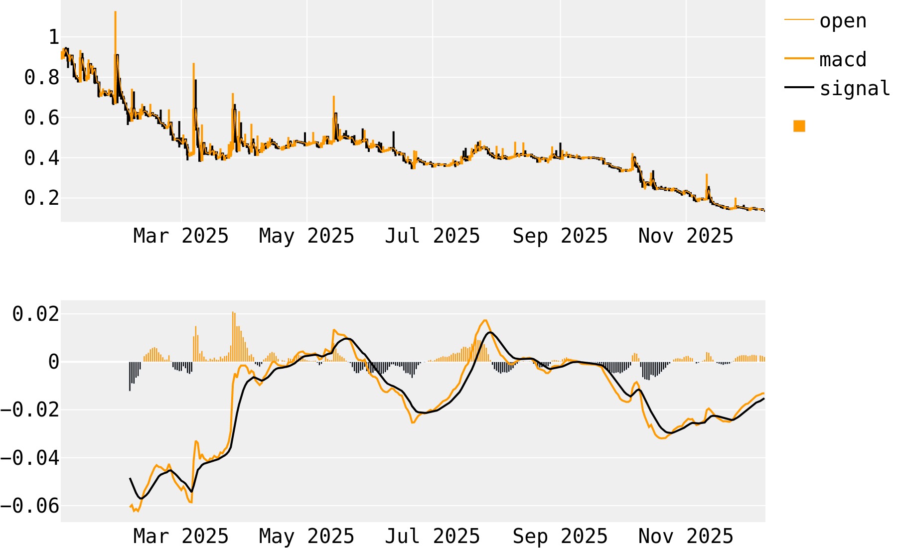 Seamless Protocol MACD