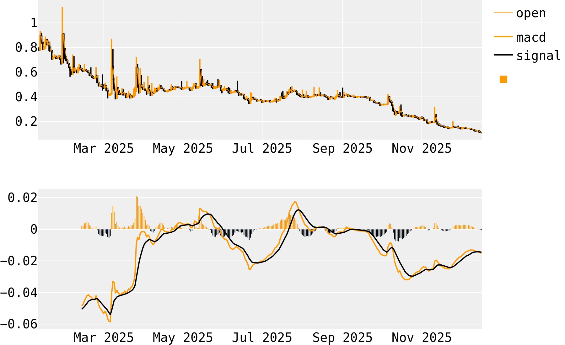 Seamless Protocol MACD