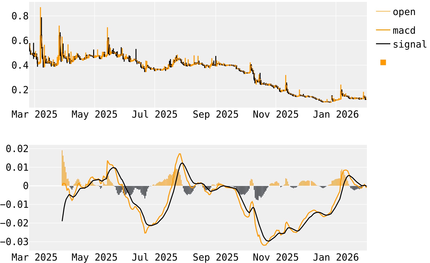 Seamless Protocol MACD