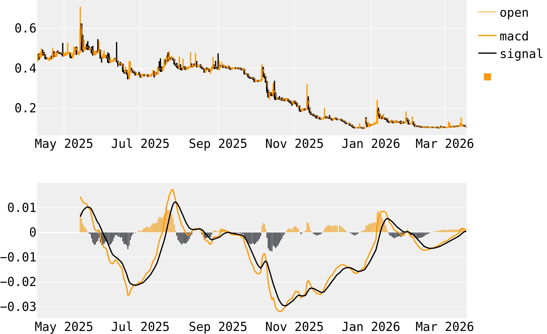 Seamless Protocol MACD