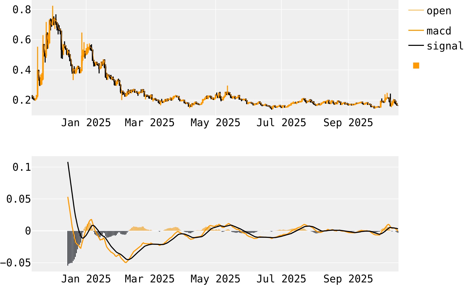 Secret MACD