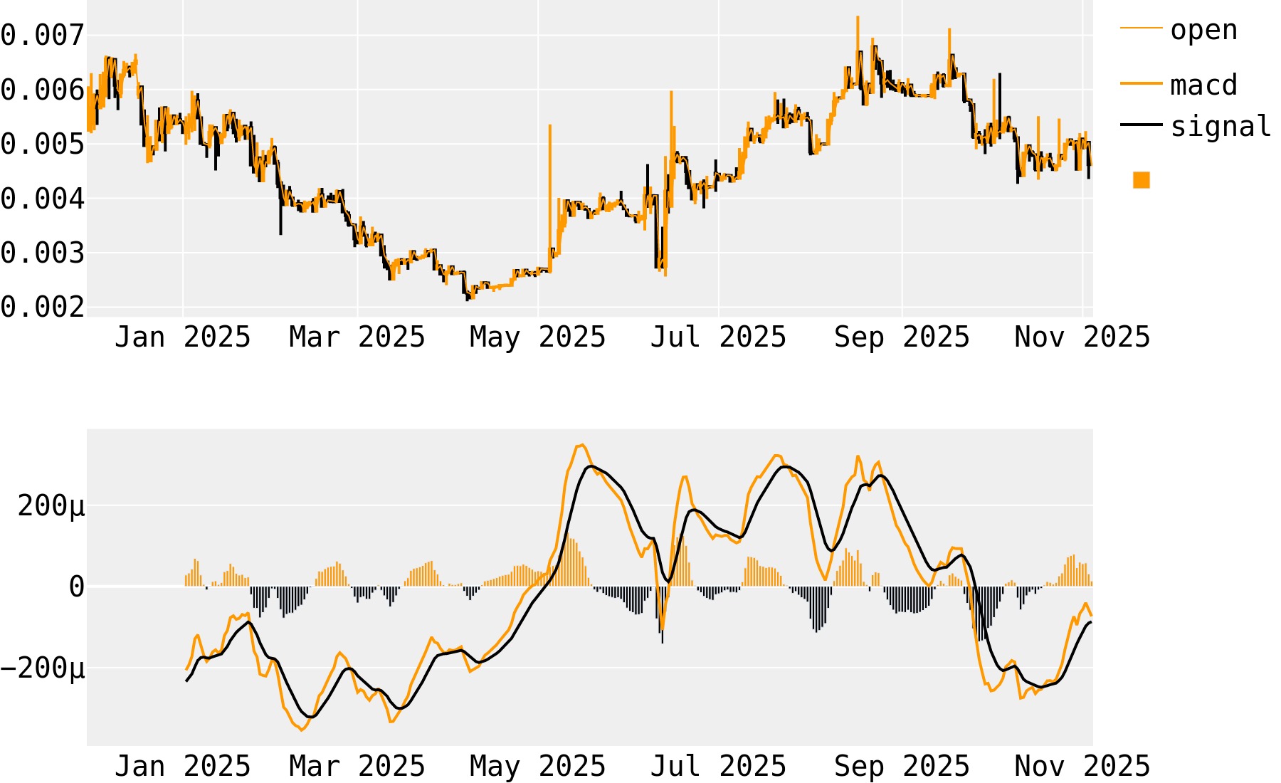 Seigniorage Shares MACD