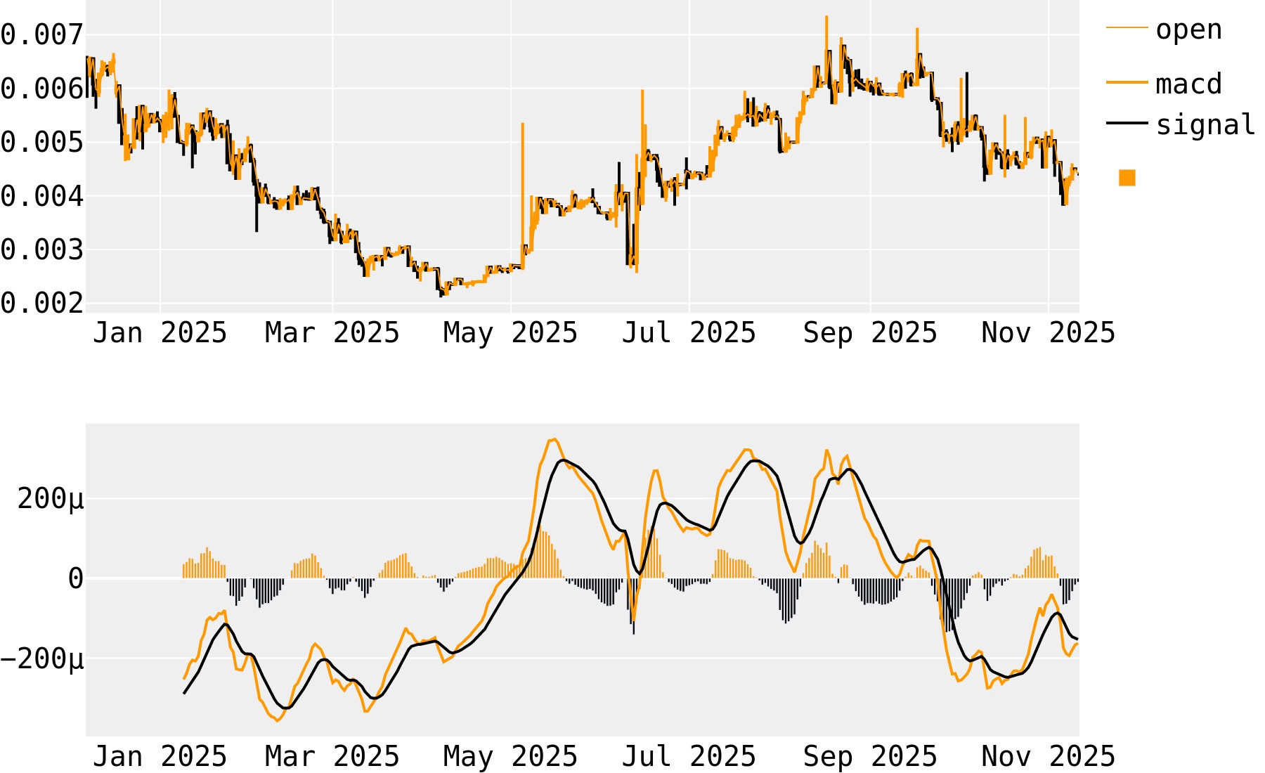 Seigniorage Shares MACD