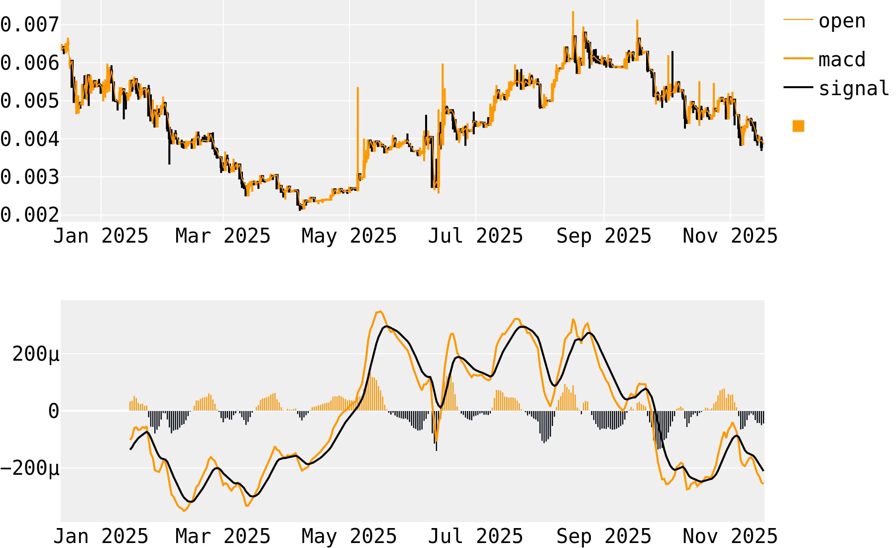 Seigniorage Shares MACD