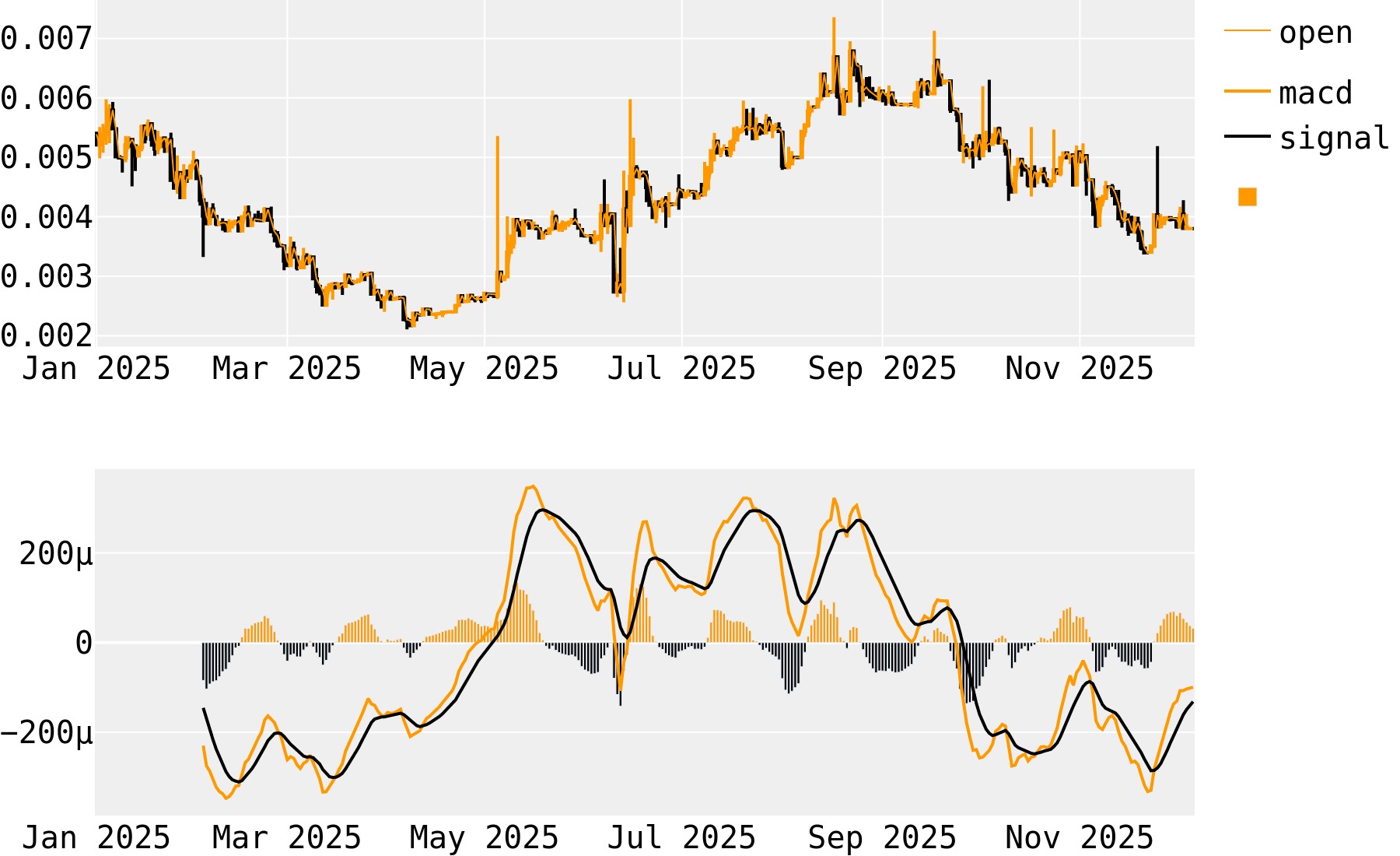 Seigniorage Shares MACD