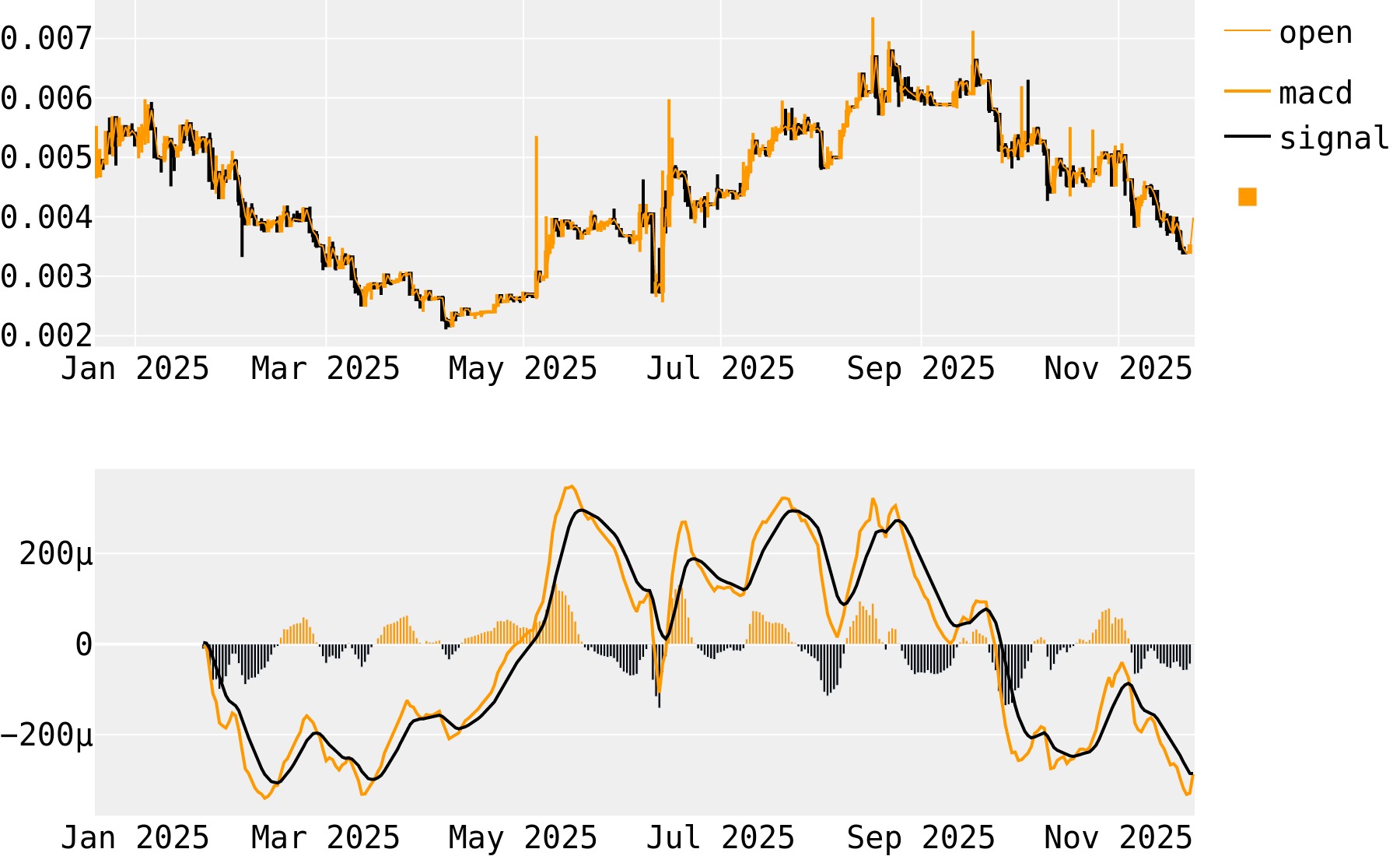 Seigniorage Shares MACD