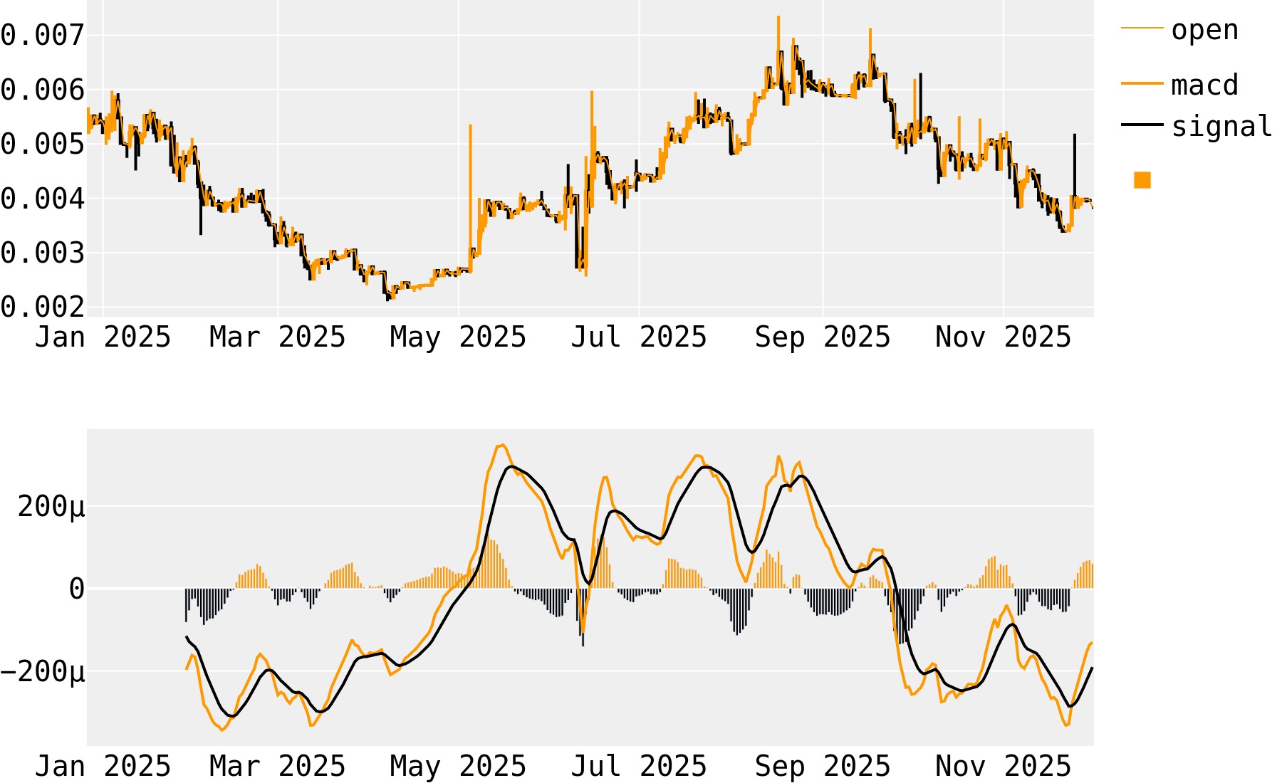 Seigniorage Shares MACD