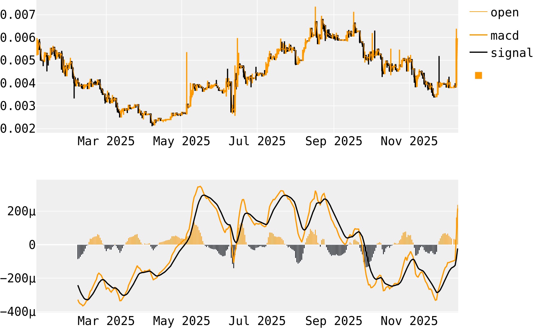 Seigniorage Shares MACD
