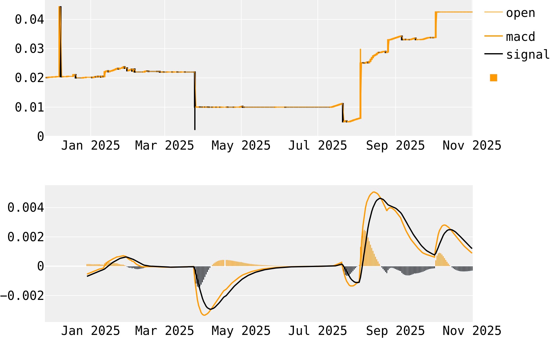 Sentinel Protocol MACD