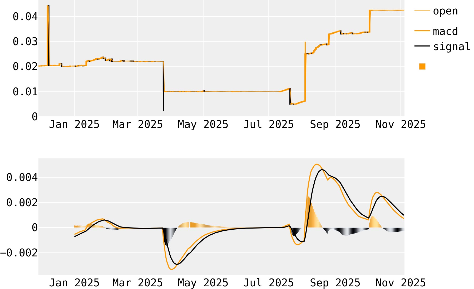 Sentinel Protocol MACD