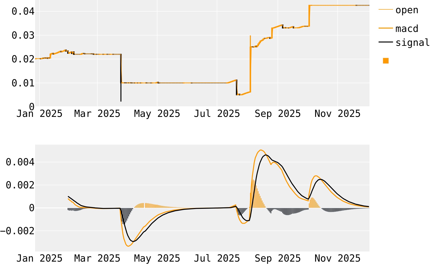 Sentinel Protocol MACD