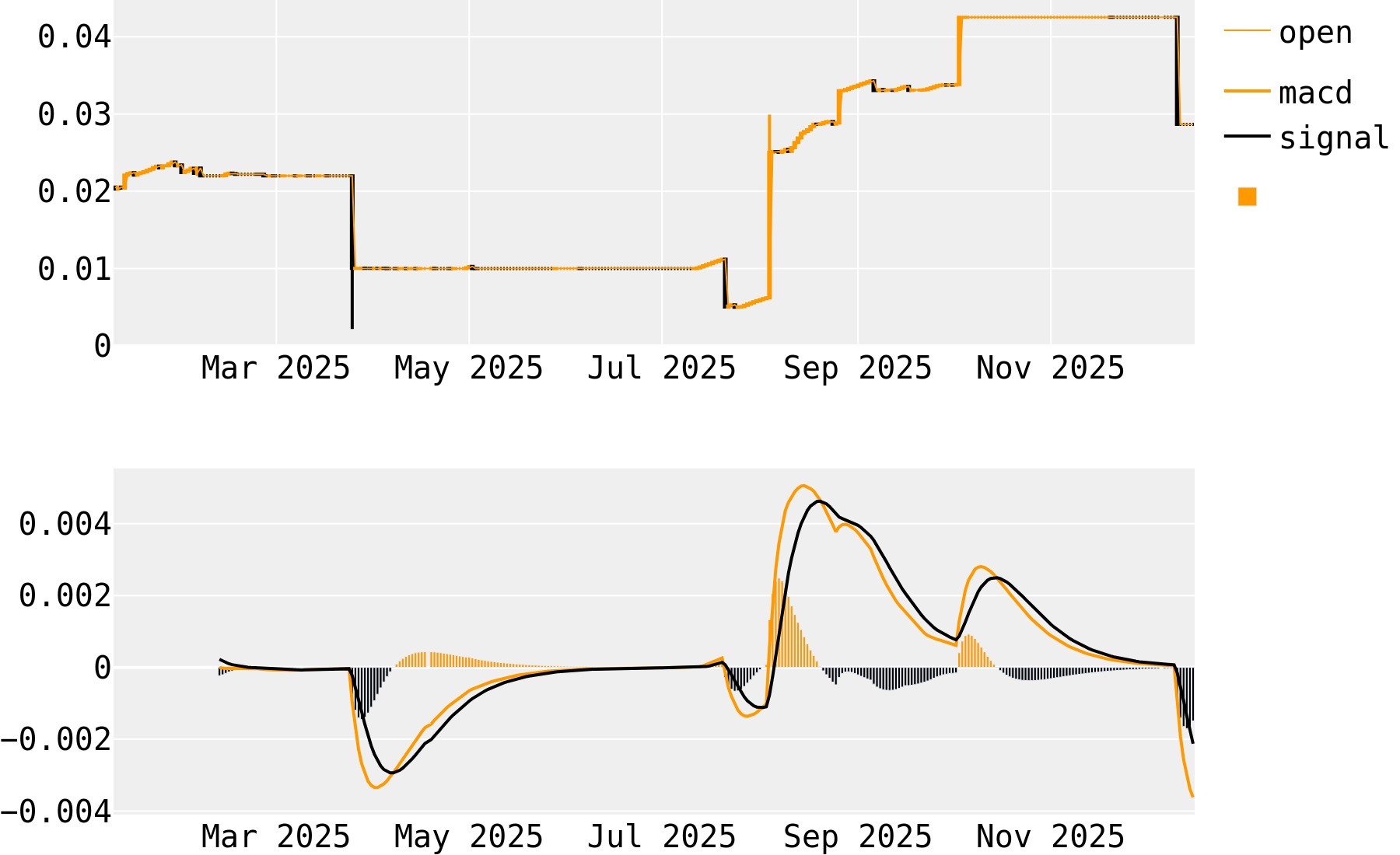Sentinel Protocol MACD