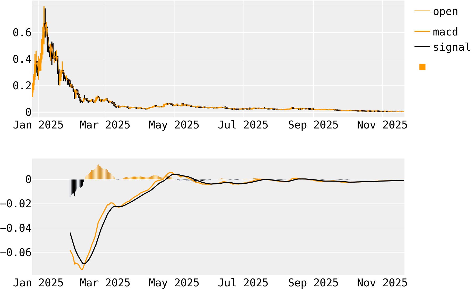 Sentio Protocol MACD