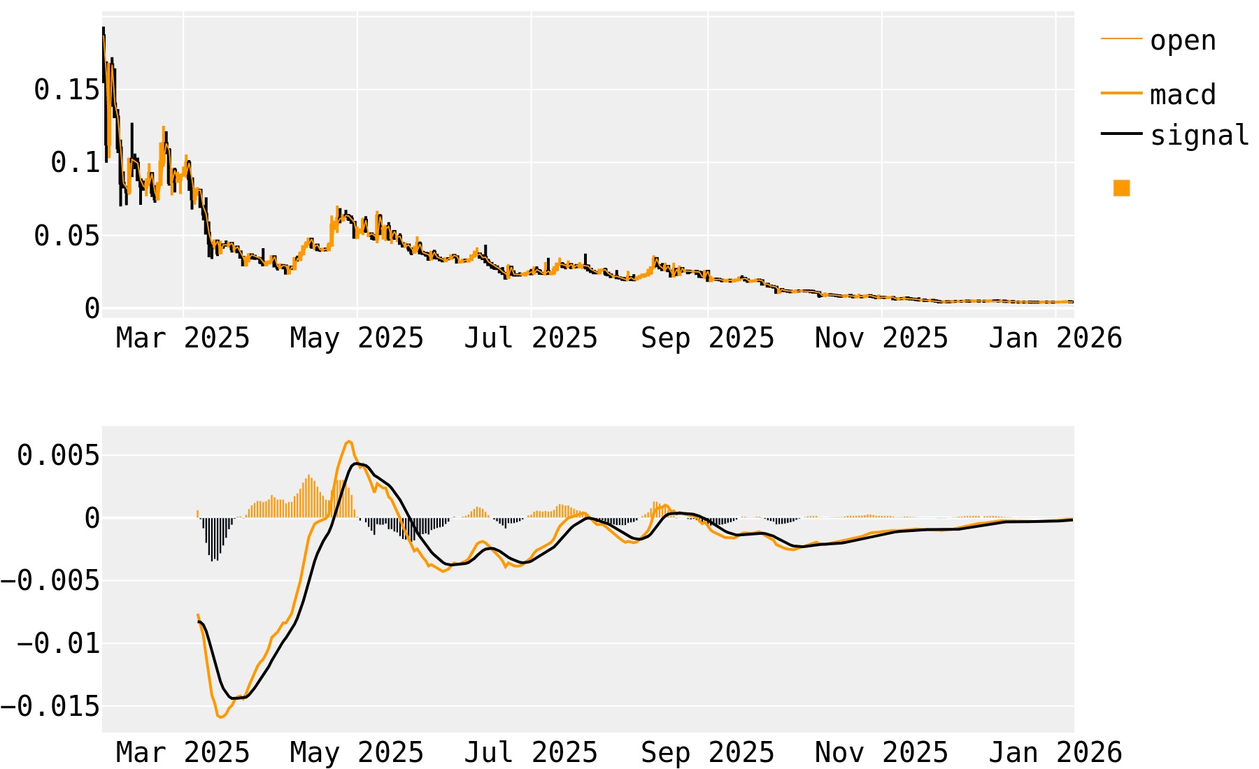 Sentio Protocol MACD