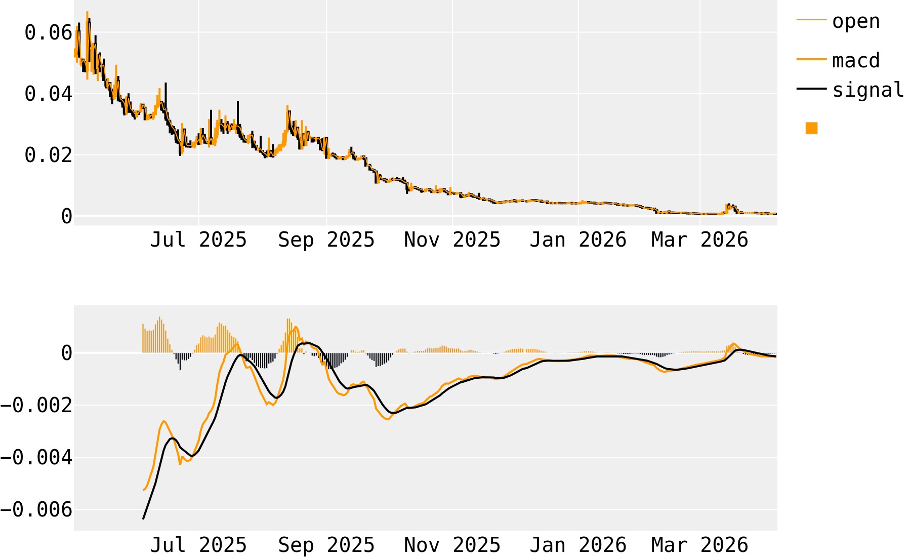 Sentio Protocol MACD