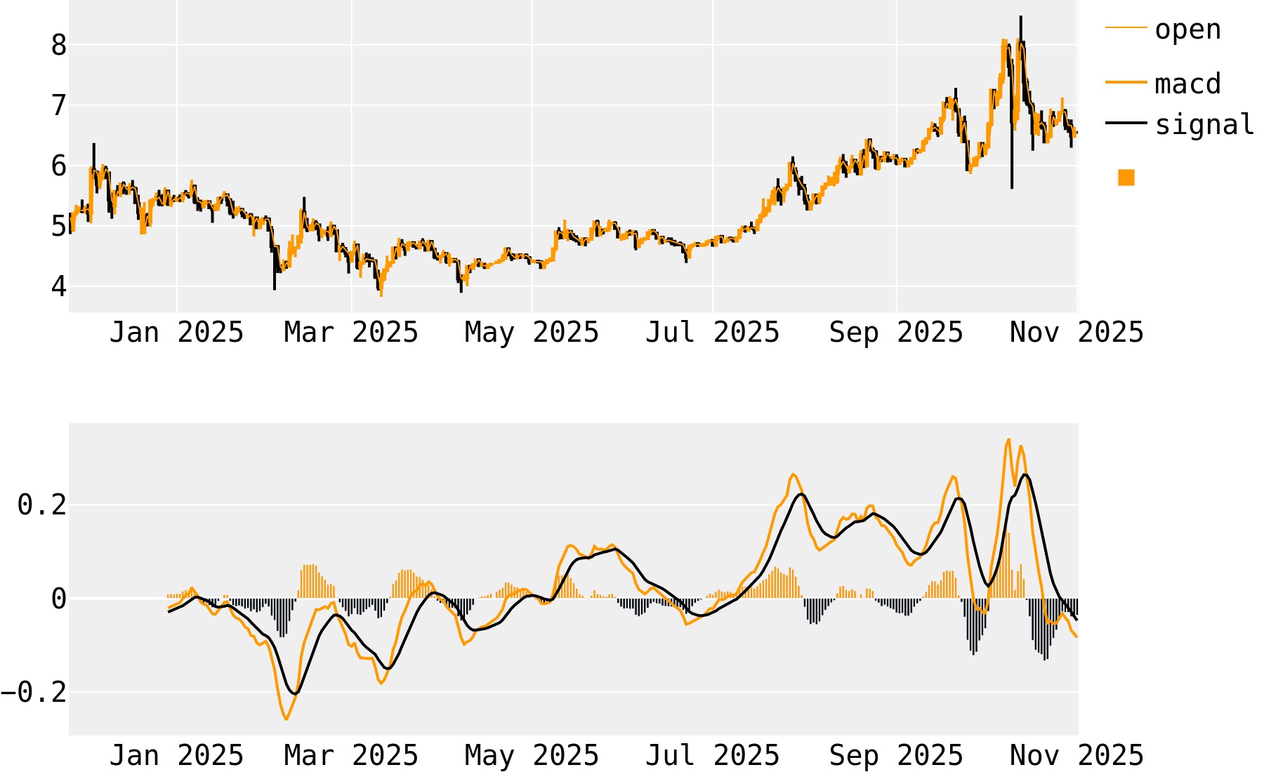 Sheesha Finance MACD