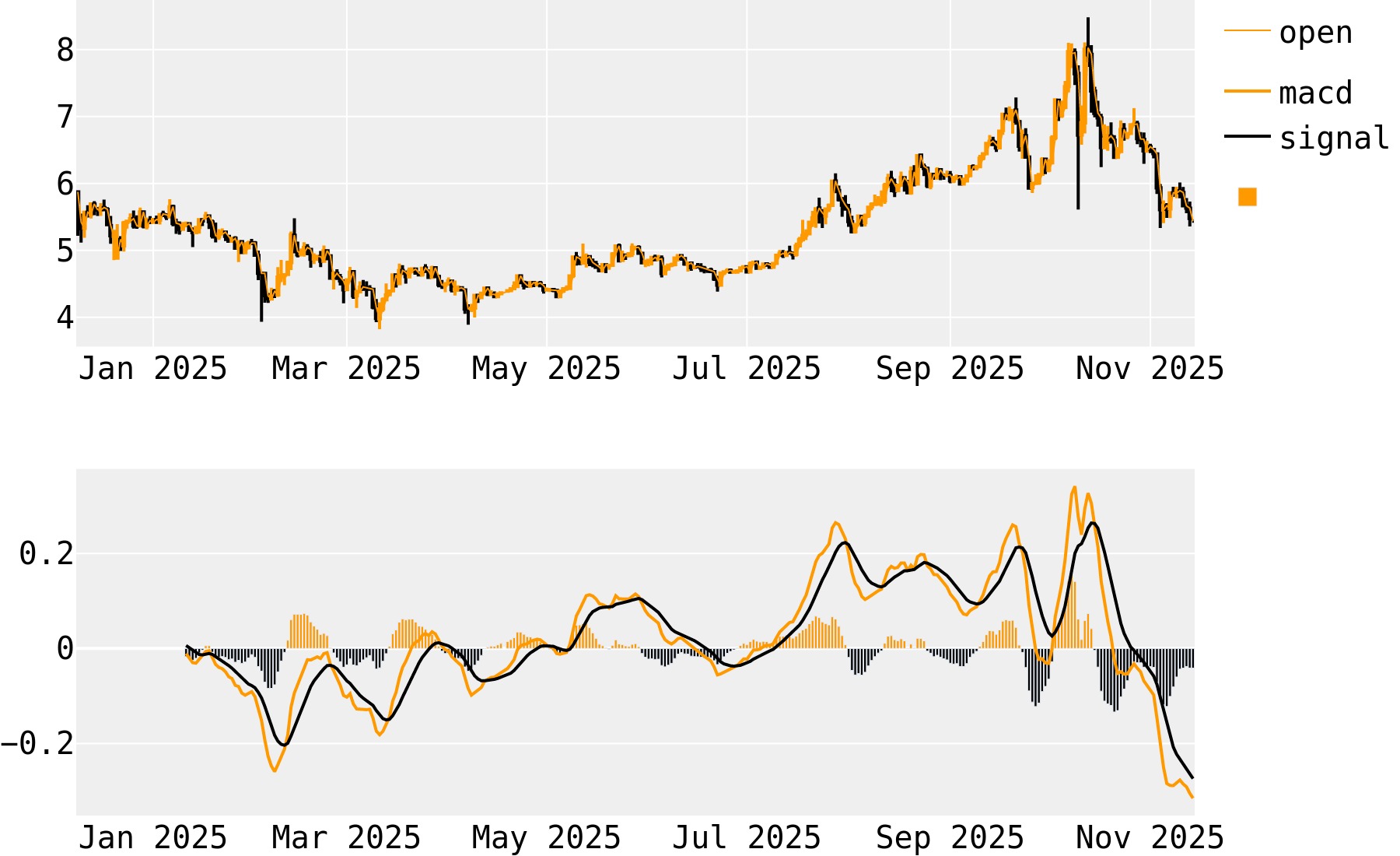Sheesha Finance MACD