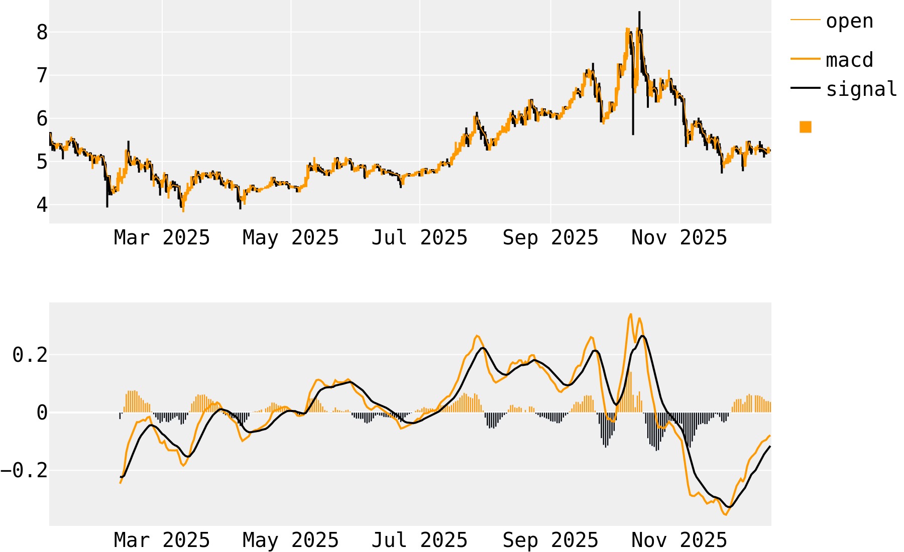 Sheesha Finance MACD
