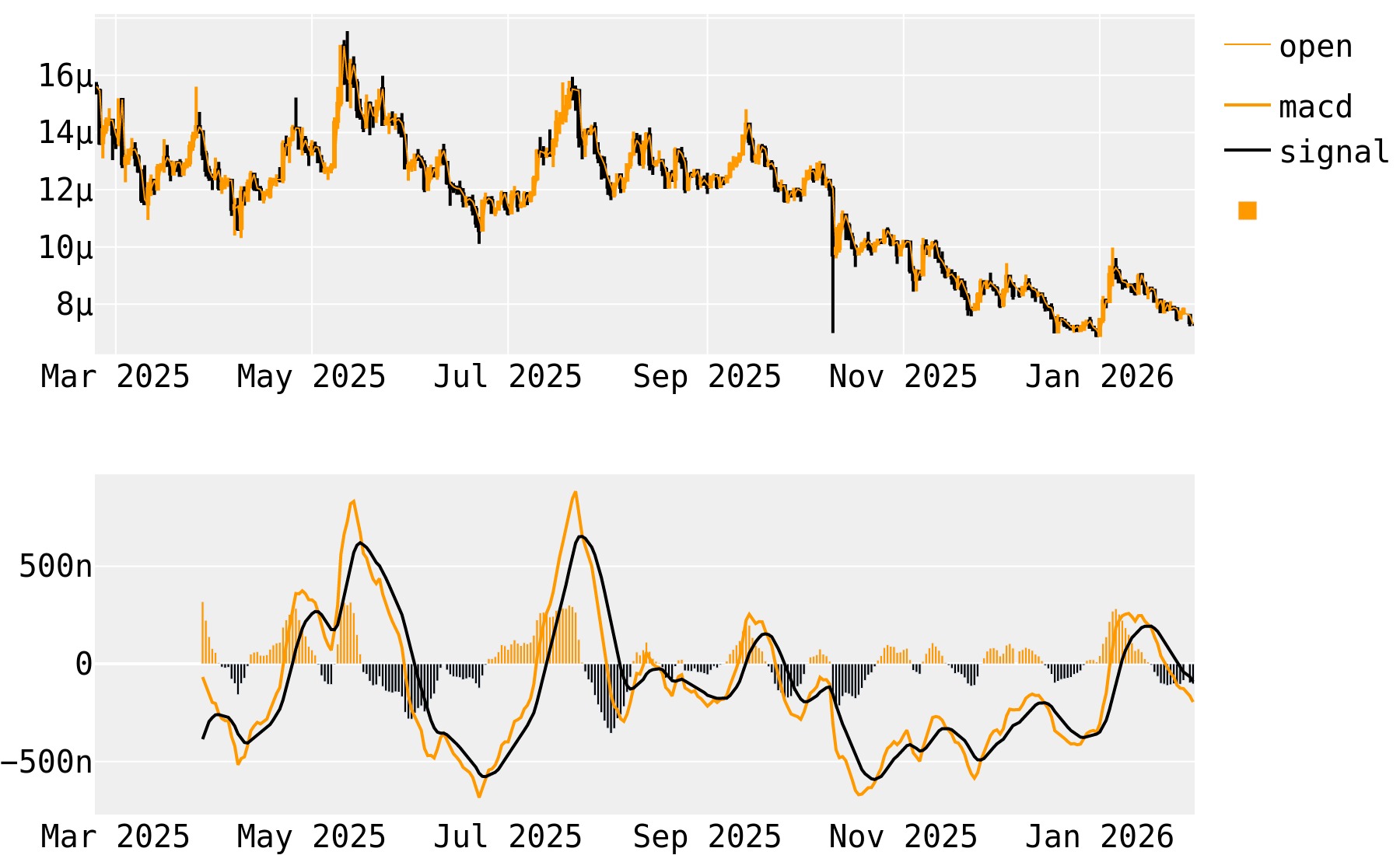 Шиба-ину MACD