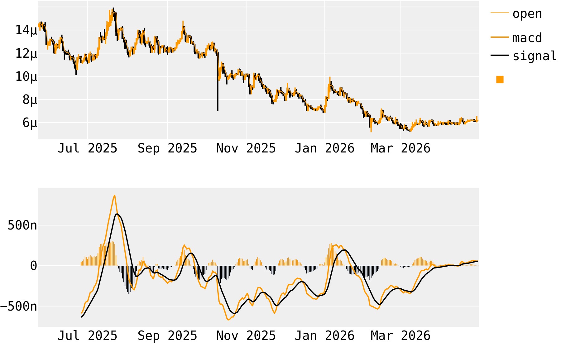 Шиба-ину MACD