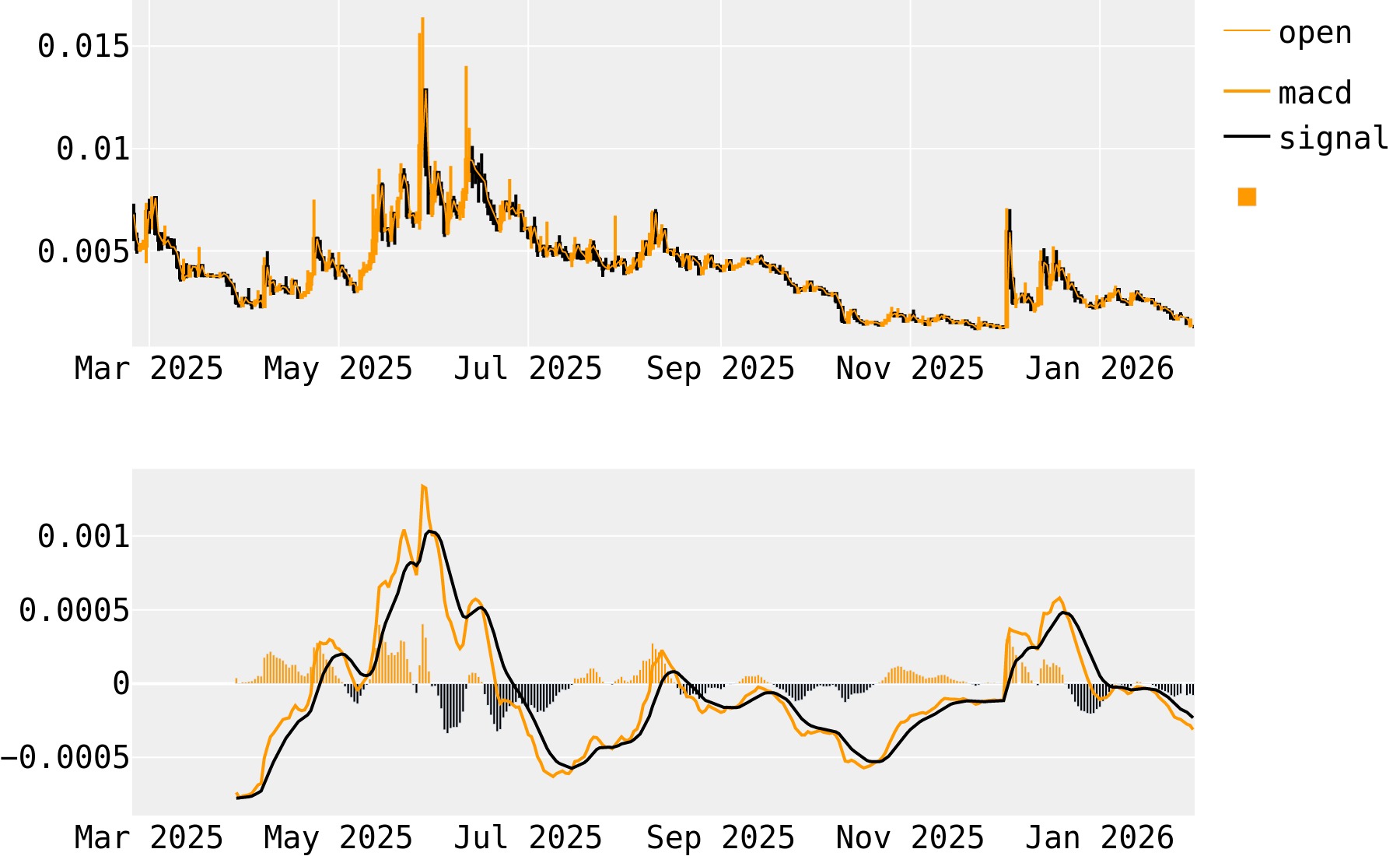 Shoggoth (shoggoth.monster) MACD