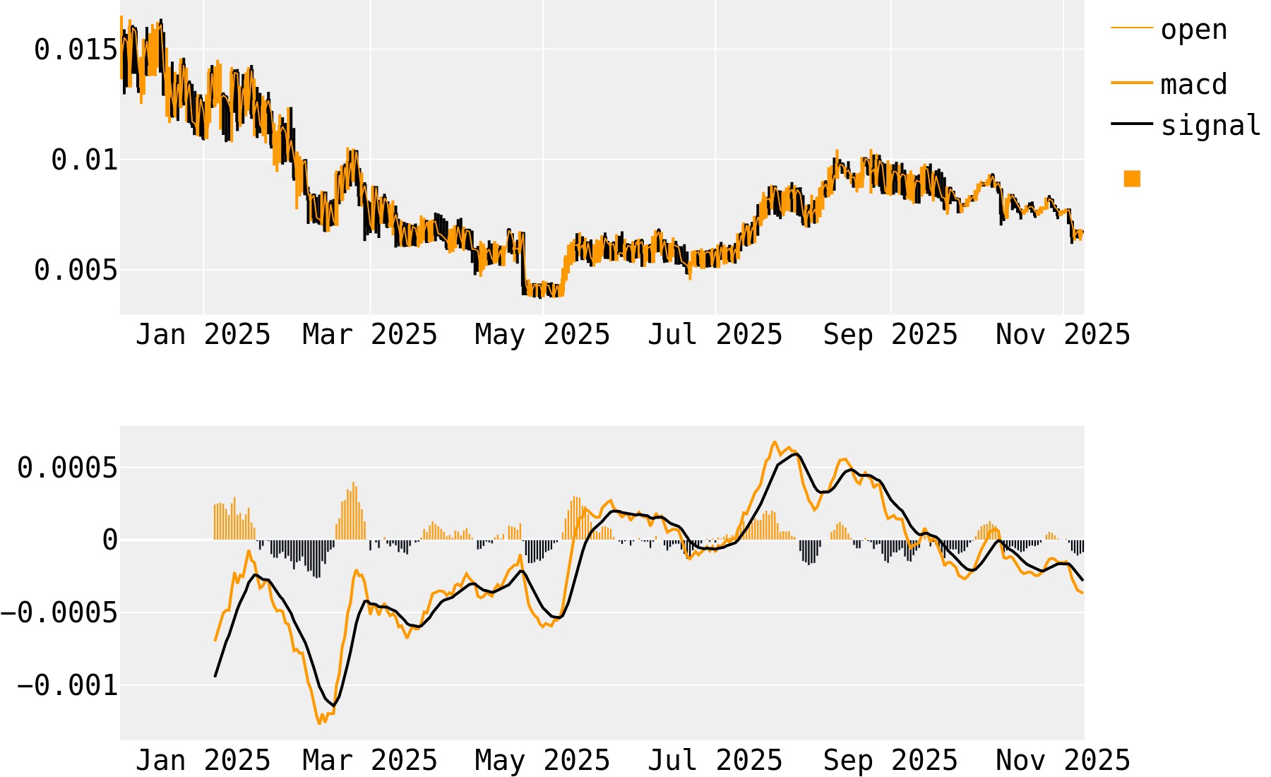 Niftyx Protocol MACD
