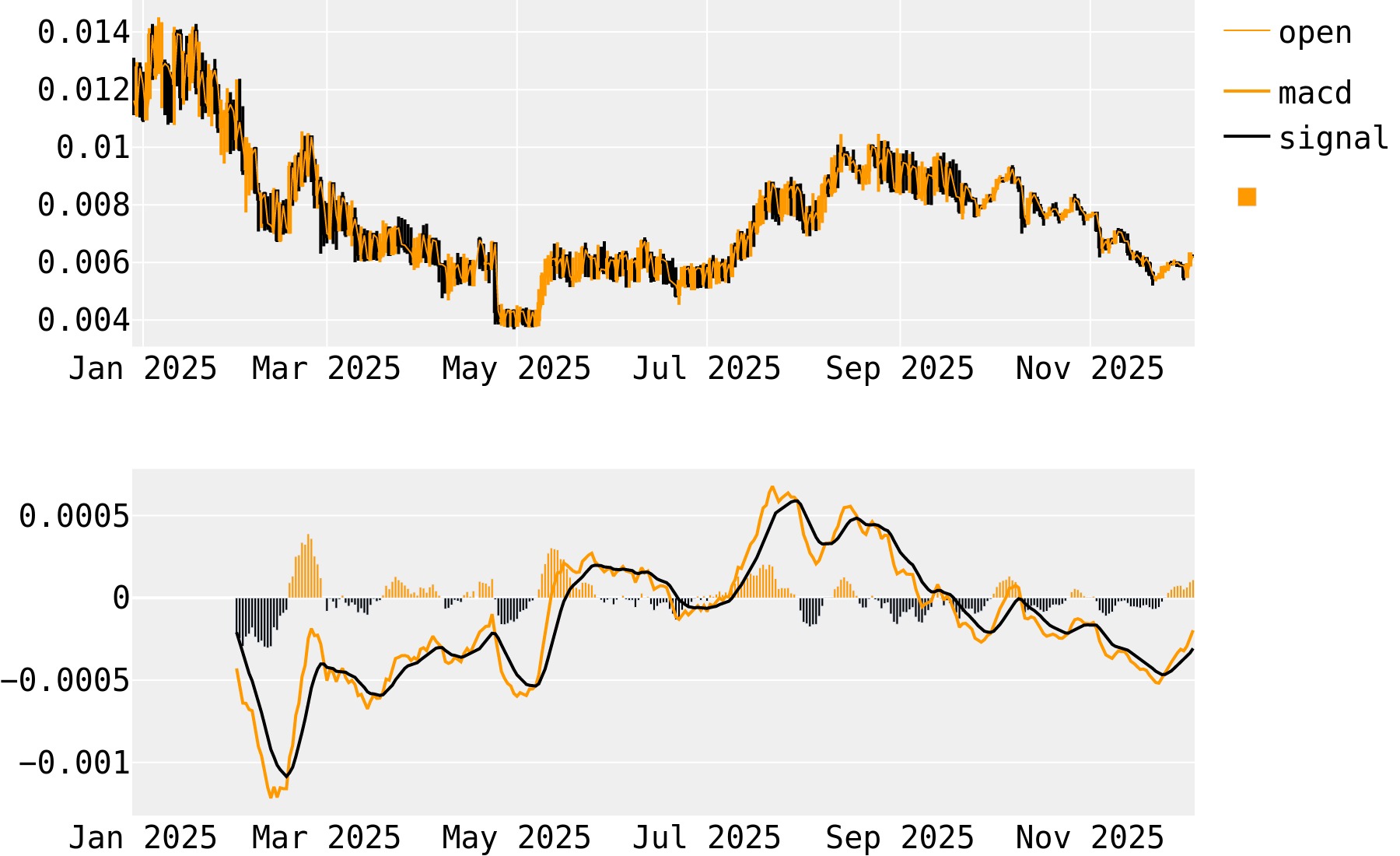 Niftyx Protocol MACD