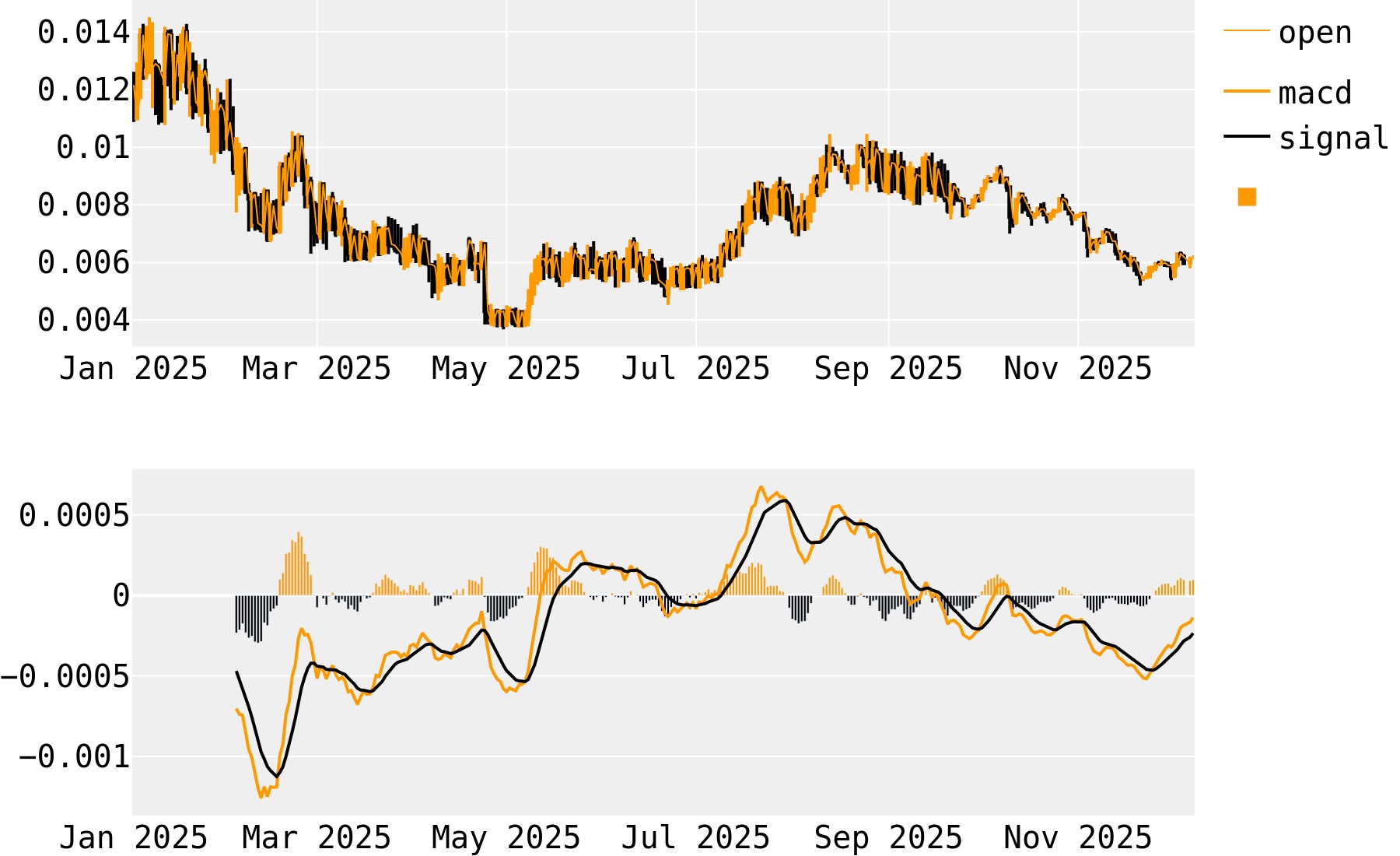 Niftyx Protocol MACD